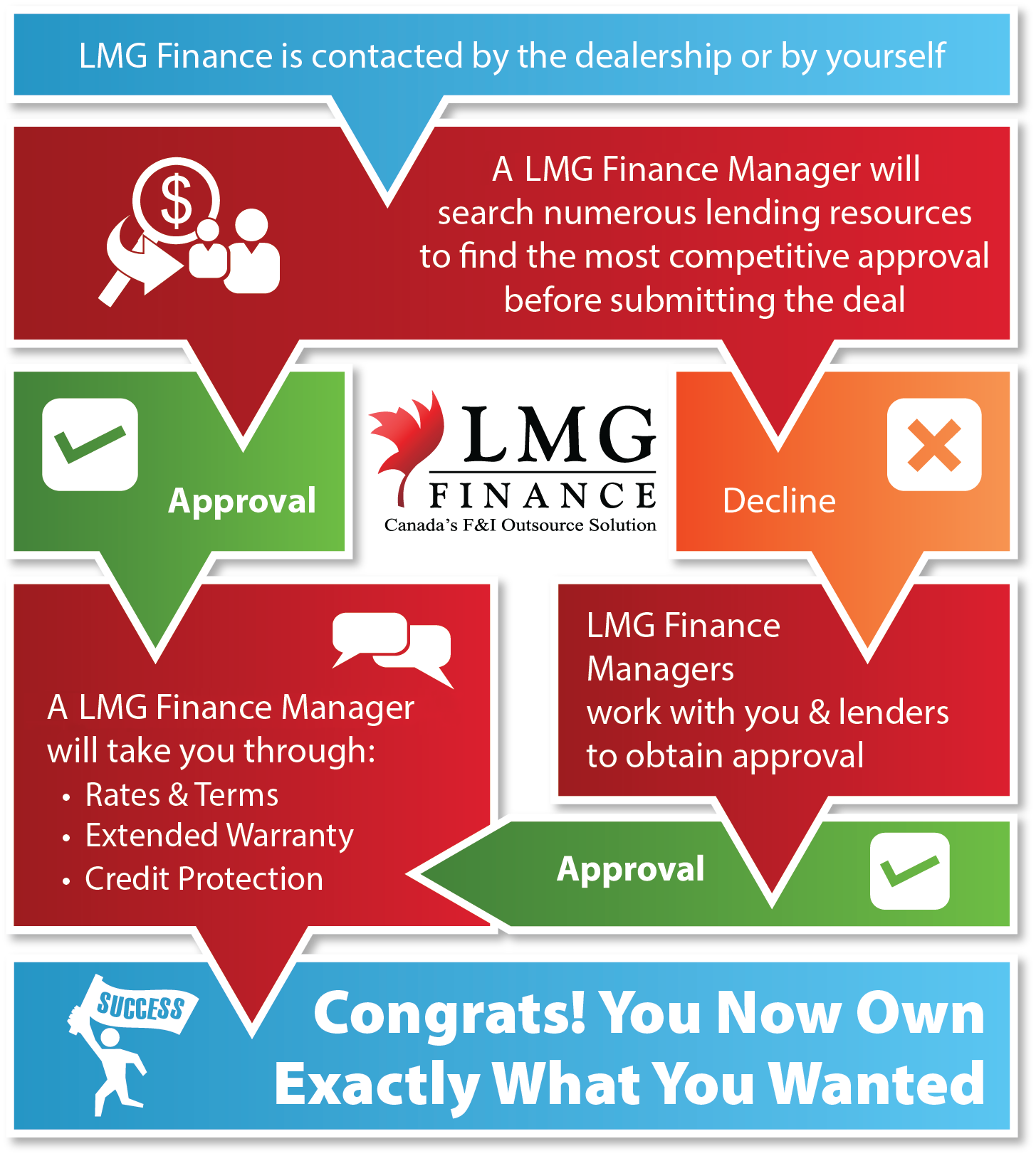 Financing | Isle Golf Cars Financing for all your finance needs